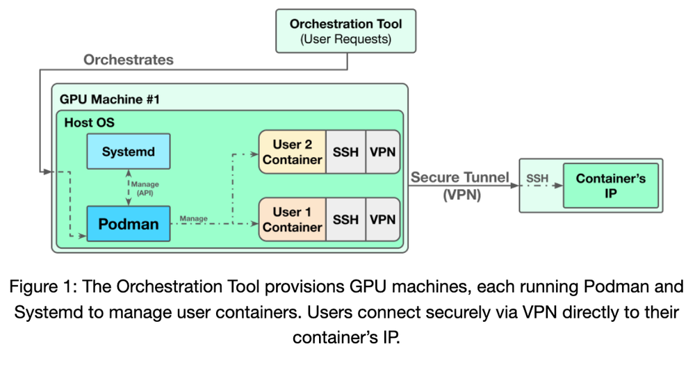 GPU Infrastructure with Podman: Secure VM-like Containers | Sanas